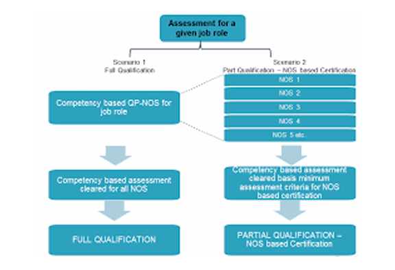 Assessment Platform Software Solutions- Define |Design |Develop